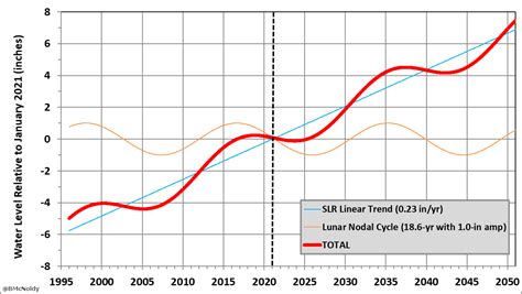 Tropical Atlantic Update The 18 6 Year Lunar Nodal Cycle What It Is And Why It Matters