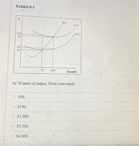Solved Exhibit 8 1 Mc Atc 100 90 Avc 60 So 30 100 Quantity