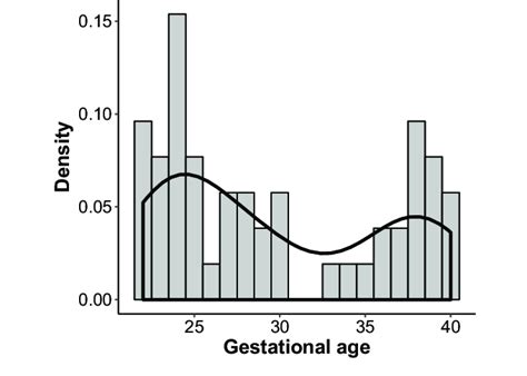 Histogram With Overlaid Density Plot Showing Bimodal Distribution Of Download Scientific