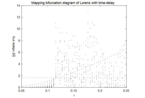 An Image Encryption Algorithm Based On The Double Time Delay Lorenz System
