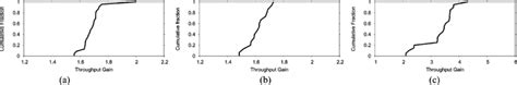 cdf of throughput gains obtained with cope for udp flows a udp gain