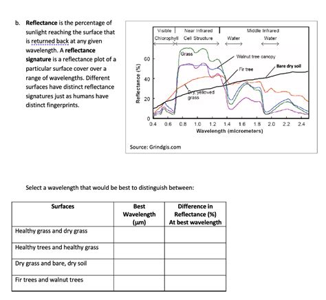 Solved B Reflectance Is The Percentage Of Sunlight Reaching Chegg Com