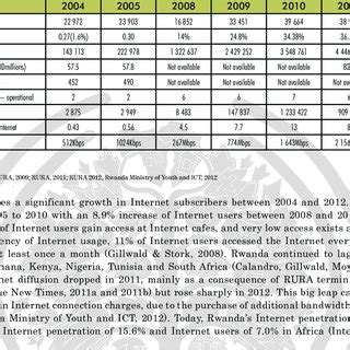 ICT INDICATORS VARIOUS YEARS 2004 2012 Download Table