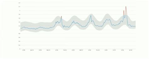 Changing Line Chart Color When It Out Of A Area Chart HoloViews HoloViz Discourse