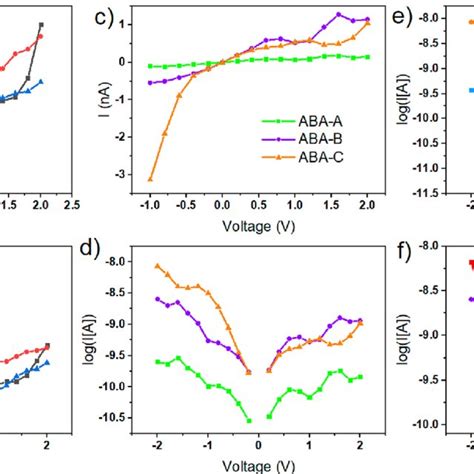 I−v Characteristics Of The Bdd−linker−surrogate−bdd Junction With Cth Download Scientific