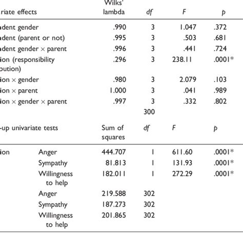Multivariate Analysis Of Variance With Repeated Measures Download Scientific Diagram
