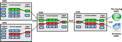 Figure 22 From Network Performance Improvements For Low Latency
