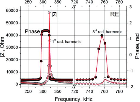 The Impedance Spectra And Prap Approximations For The Radial Download Scientific Diagram