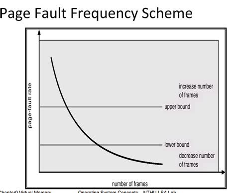 Nthu Operating System Chap9 Virtual Memory Management Sineagle