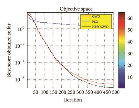 Convergence Curve Of Pso Gwo And Hpsogwo Variants On Unimodal Functions Download Scientific