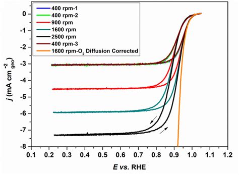 Figure A1 8 Ohmic Drop Corrected Cyclic Voltammograms Recorded In Download Scientific Diagram