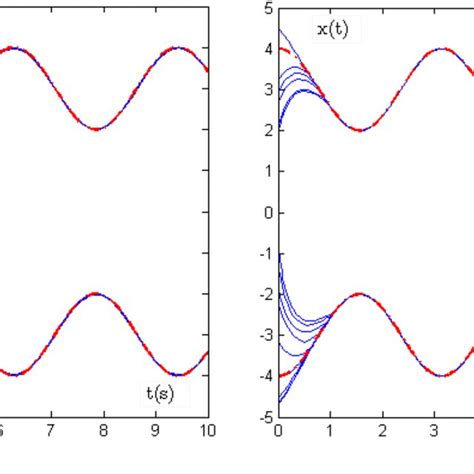 Neural State Solution X T Of The Znn Model In 6 And Iznn Model In Download Scientific