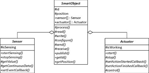 Model Of A Generic Smart Object Fig 3 Generic Smart Object Described Download Scientific