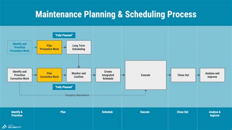 Maintenance Planningandscheduling Process Preventive Maintenance How To Plan Maintenance