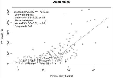 Segmented Linear Regression On Genderethnicity In Sample A Asian