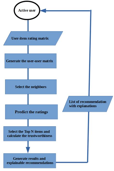 Generating Explanations Based On The Explainable Recommendation Data Type Download Scientific