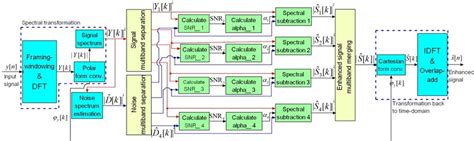Block Diagram Of The Multi Band Spectral Subtraction For Speech Download Scientific Diagram