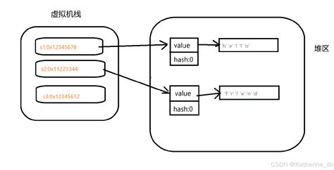 Java初识string类 Csdn博客