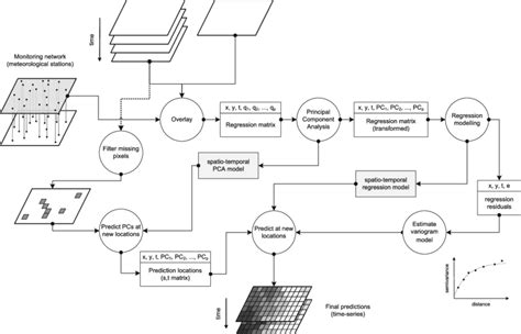 Computational Procedure For Spatio Temporal Prediction Of Download Scientific Diagram