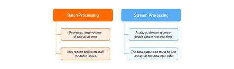batch processing vs stream processing 4 key differences