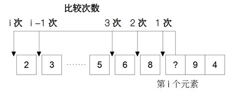 插入排序 算法与复杂度 小白·菜的空间