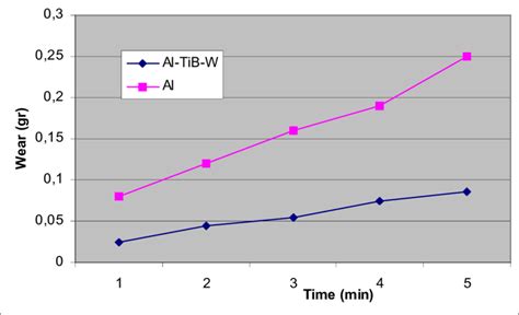 Effect Of The Tib Particles And Al W Needles On Dry Wear Resistance Of Download Scientific
