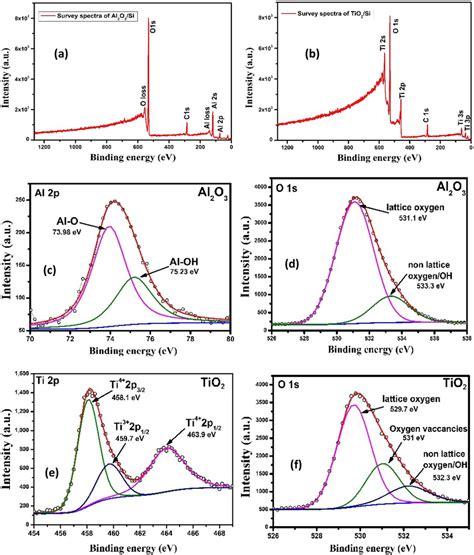 Survey Scan Of Thermal Ald Grown A Al2o3 B Tio2 Film Deposited At Download Scientific Diagram
