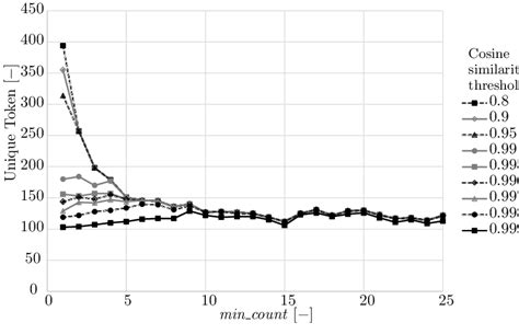 Amount Of Unique Token Output By Word2Vec For Classes Of AFO With Download Scientific Diagram