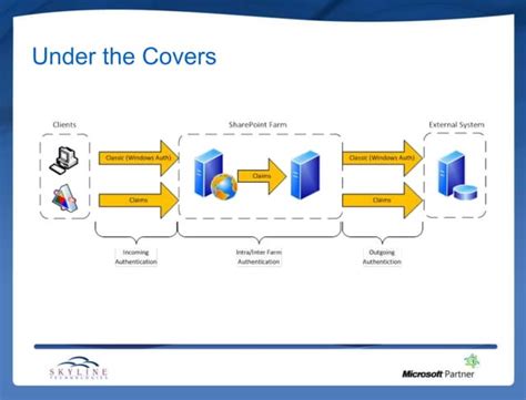 Claims Based Authentication In Sharepoint 2010 Pptx