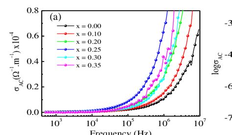 A Variation Of σac With Frequency And B Plots Of Logσac Versus Download Scientific