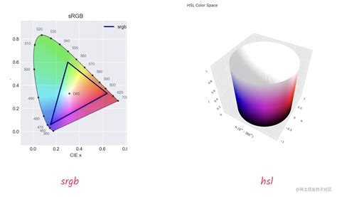 Css 渐变中的颜色空间和色相插值在 Css 中，我们可以很轻易的实现一个渐变，比如下面是一个从黄色到蓝色的渐变 效果如 掘金