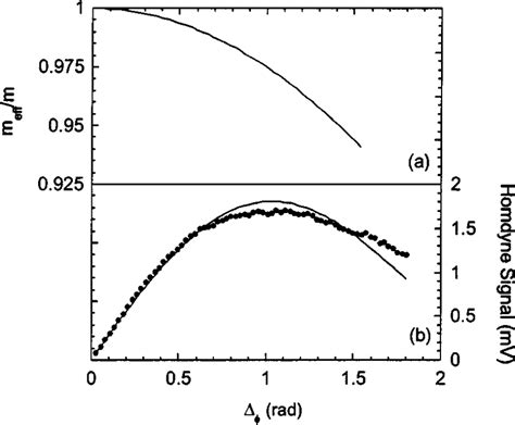 A Effective Modulation Index M Versus Phasemodulation Amplitude B