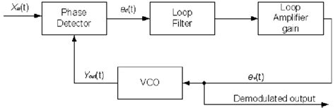 Diagram Of A Phase Locked Loop Download Scientific Diagram