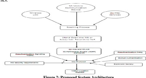 Figure 2 From Fast And Secure Re Authentication Key Management Scheme
