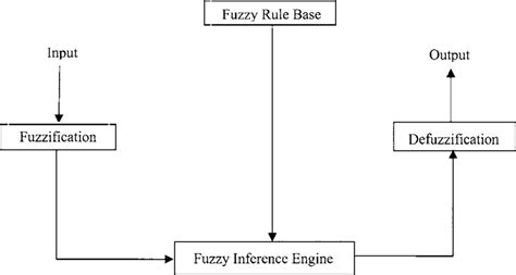 Schematic Representation Of Fuzzy System Download Scientific Diagram