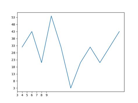 Using Matplotlib To Draw Line Graph