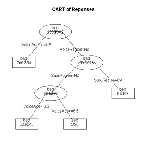 CART Of All Participants Download Scientific Diagram
