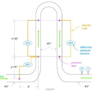 Concept And Design Of A Multiphase Flowmeter That Uses Just Pressure Download Scientific