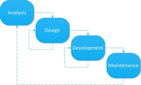 Software Design Development Newcastle Upon Tyne North East Select Information Systems