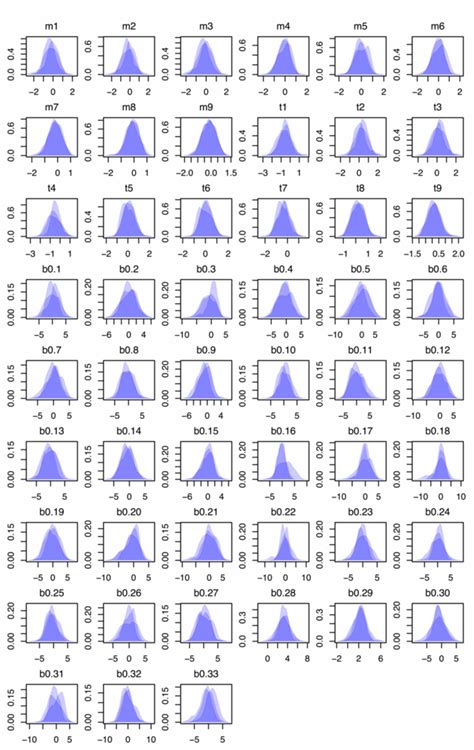 fig s6 posterior distributions for parameters estimated using download scientific diagram