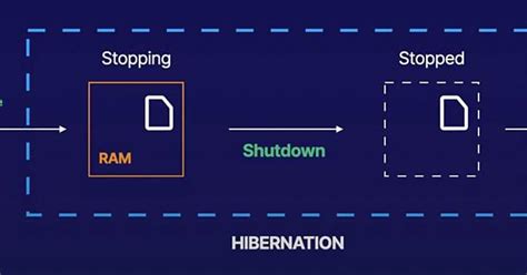 Ec2 Hibernate Flow Album On Imgur