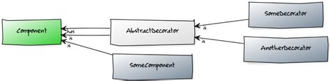 Java装饰器模式java 8的装饰器模式 Csdn博客