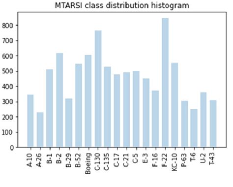 Figure 1 From Optimizing And Evaluating Swin Transformer For Aircraft Classification Analysis