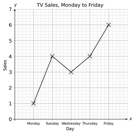 Line Graphs Worksheets Questions And Revision MME