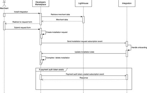 Installation Request Flow Developers Marketplace API