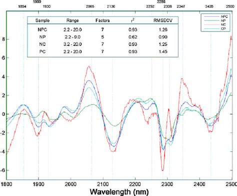 PLS regression coefficients for spectral prediction of ß glucan with Download Scientific