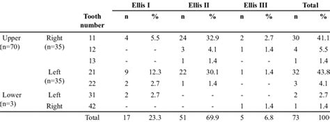 Distribution Of Traumatic Dental Injuries According To The Ellis Download Table Distribution Of Traumatic Dental Injuries According To The Ellis Download Table