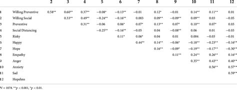 Zero Order Correlations Between Variables Download Scientific Diagram