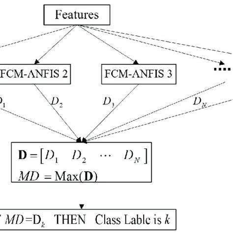 Implementation Of Multiclass Fcm Anfis Download Scientific Diagram