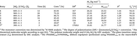 Summary Of The Synthesized Homopolymers And Block Copolymers Download Table